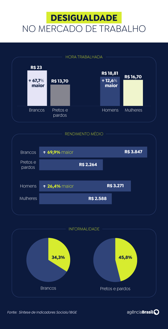 Desigualdade Racial no Brasil: Diferença de rendimento entre brancos e ...